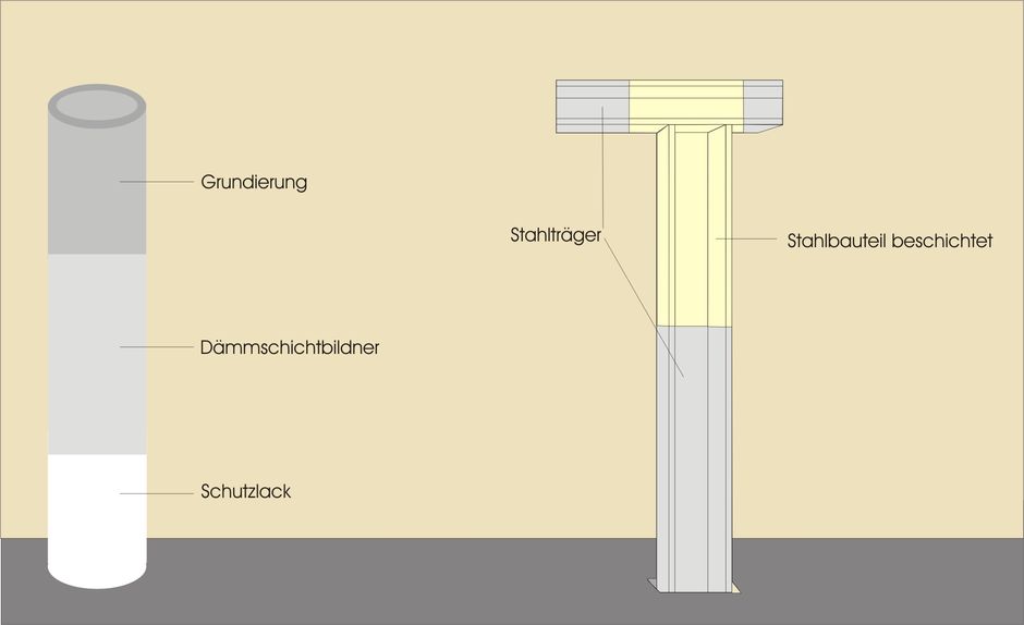 Brandschutzbeschichtung von Stahlbauteilen - Stahlkonstruktion: Bemus Brandschutz